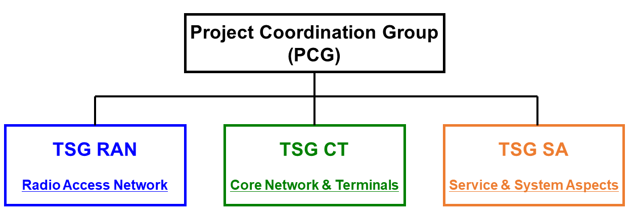 【5G/4G/LTEの標準化】3GPPとは