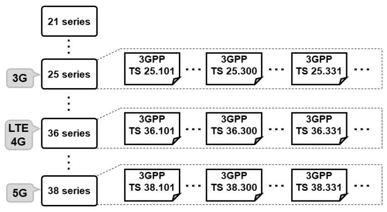 【5G/4G/LTEの標準化】3GPPとは