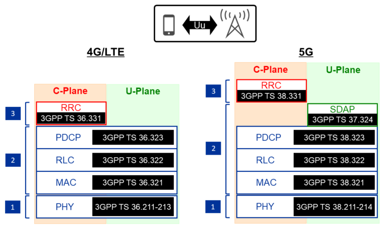【5G/4G/LTEの基本技術】移動体通信システムの全体像