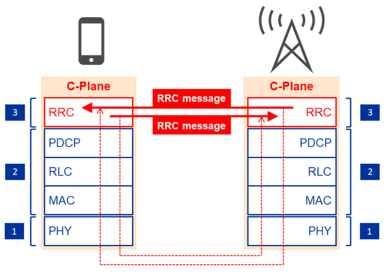 【5G/4G/LTEの基本技術】移動体通信システムの全体像